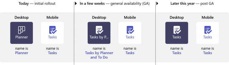 Microsoft 365 - Planner vs. To Do vs. Lists vs. Tasks - ProCloud AG