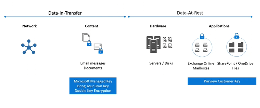 Verschlüsselung in der Microsoft Cloud (Microsoft 365, Microsoft Azure ...